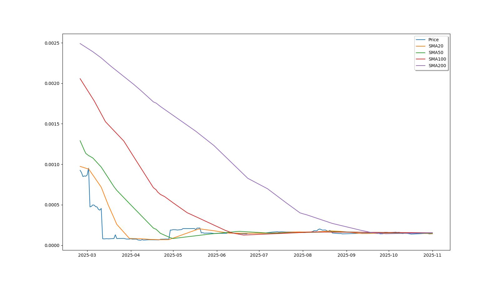 Morpheus Labs Simple Moving Averages