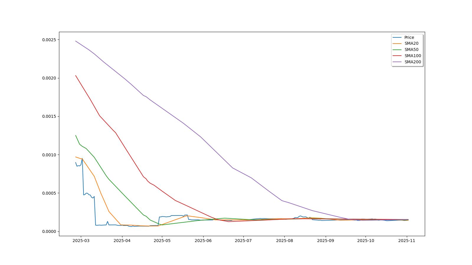 Morpheus Labs Simple Moving Averages