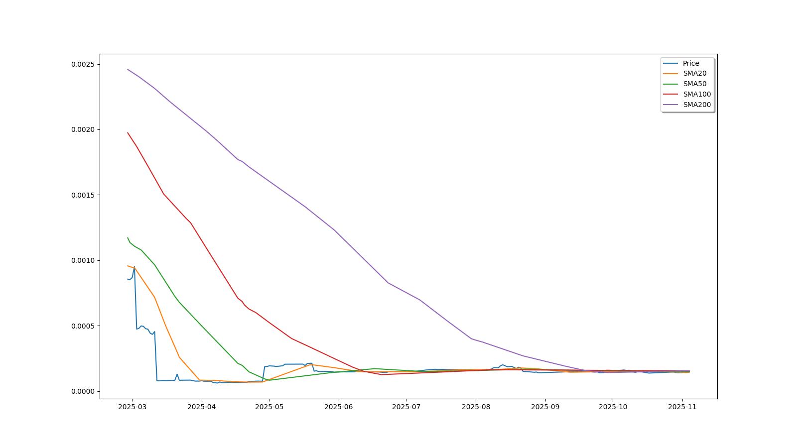 Morpheus Labs Simple Moving Averages