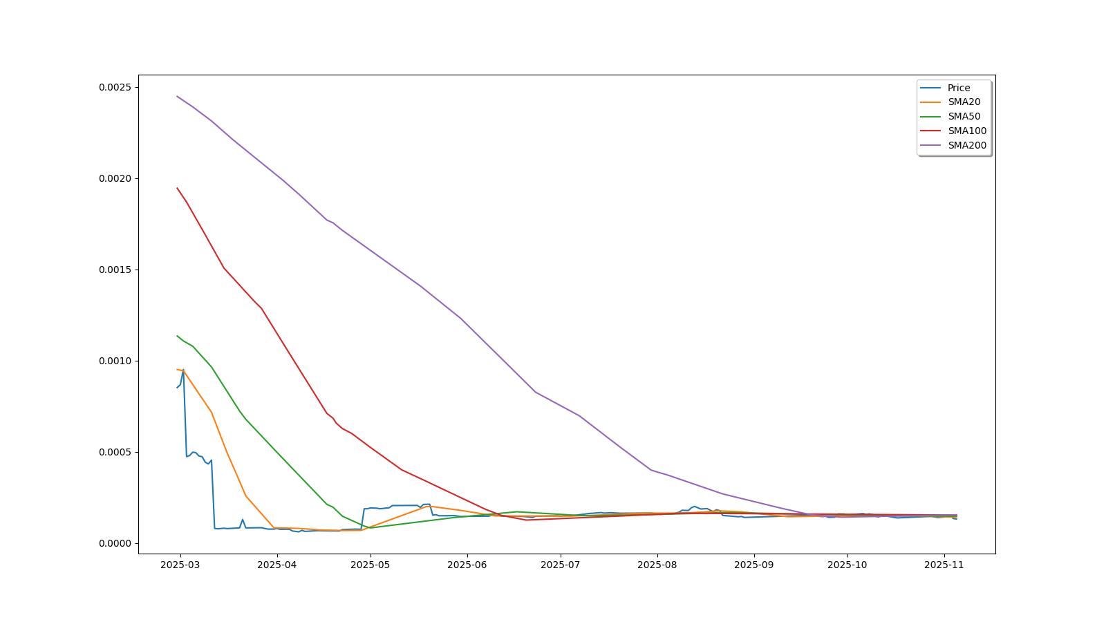Morpheus Labs Simple Moving Averages
