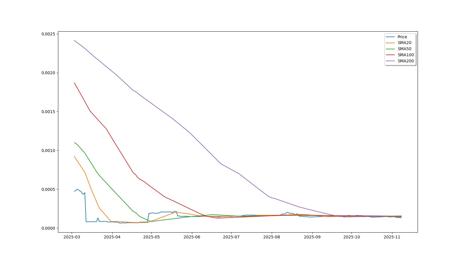 Morpheus Labs Simple Moving Averages