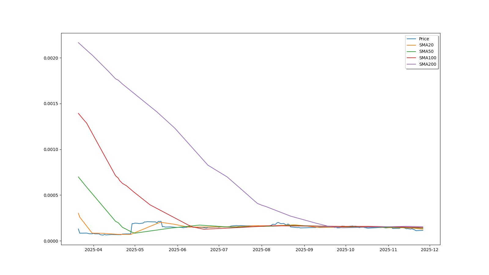 Morpheus Labs Simple Moving Averages
