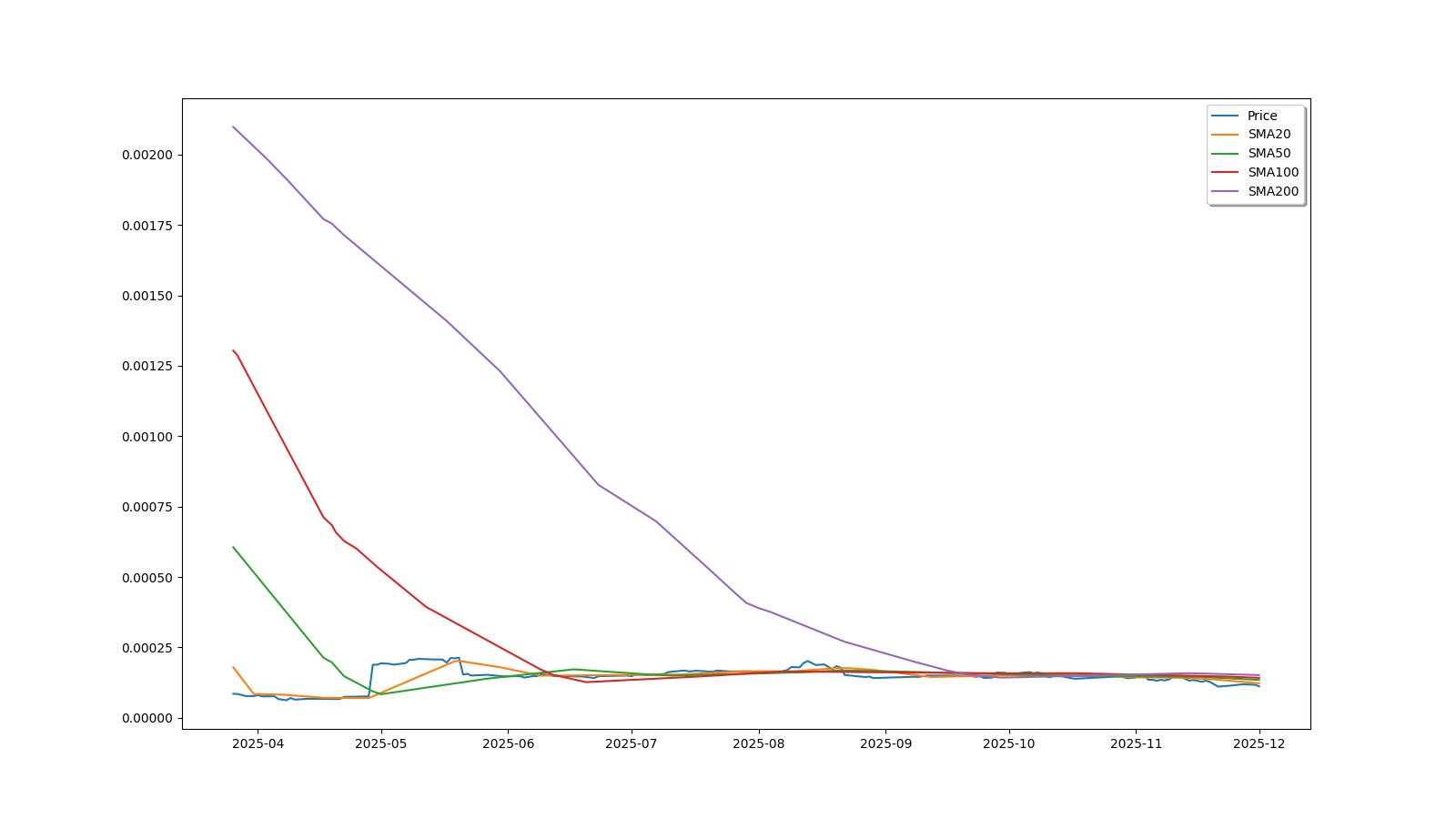 Morpheus Labs Simple Moving Averages