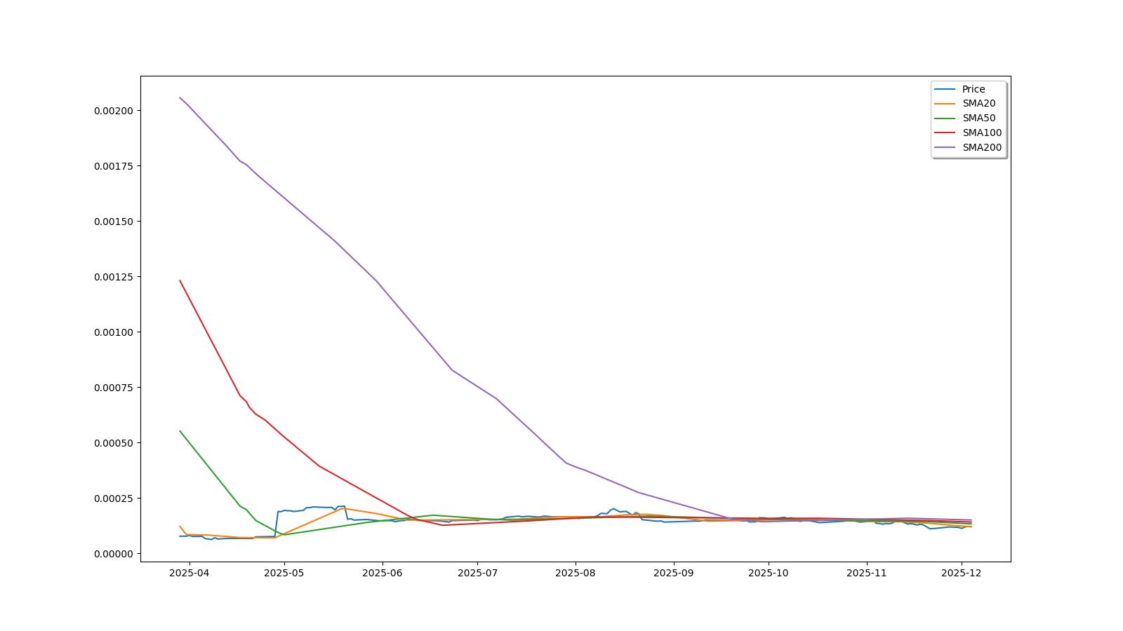 Morpheus Labs Simple Moving Averages