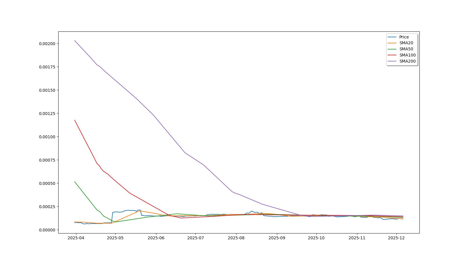 Morpheus Labs Simple Moving Averages