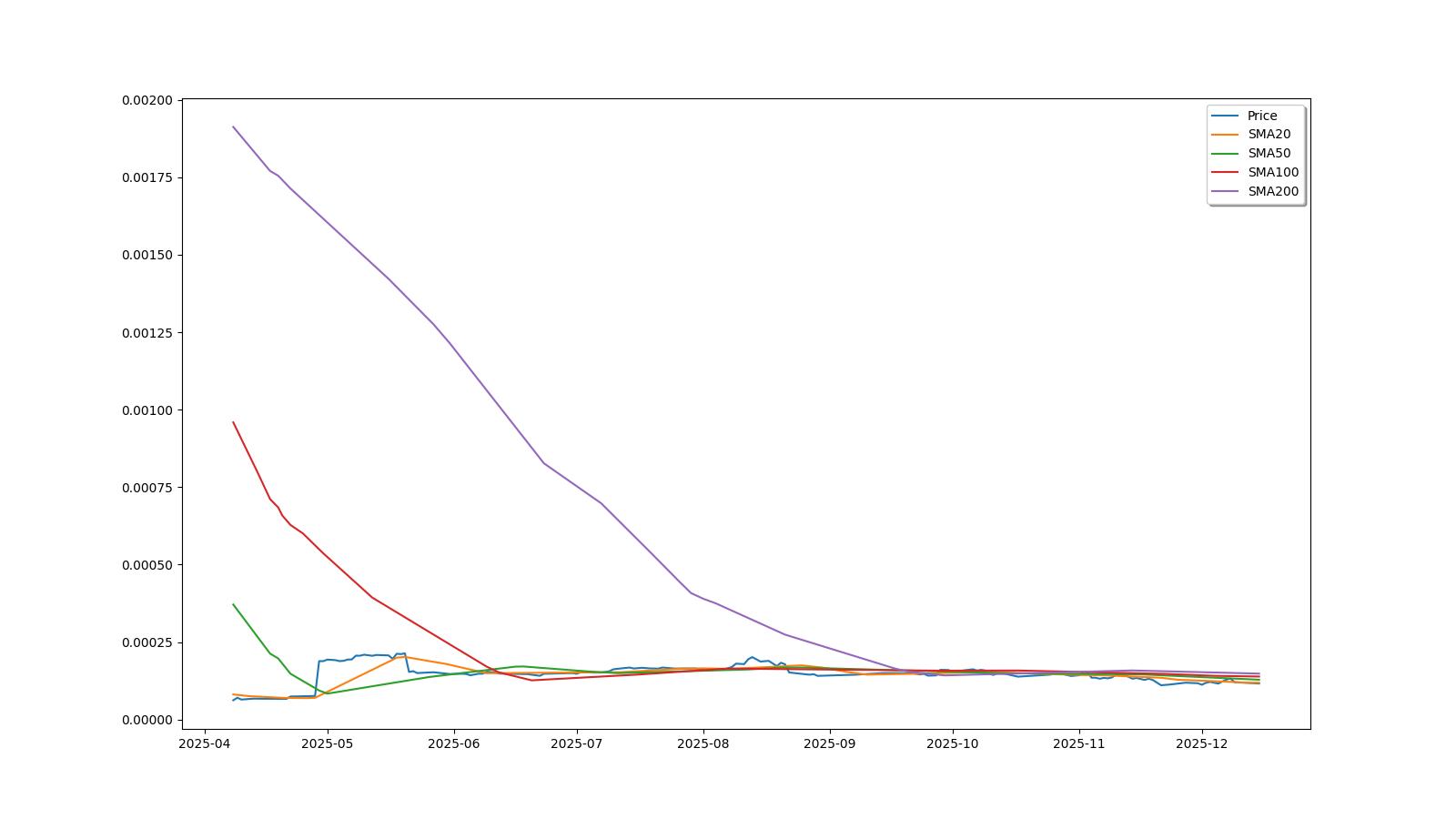 Morpheus Labs Simple Moving Averages