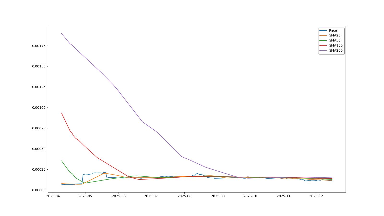 Morpheus Labs Simple Moving Averages