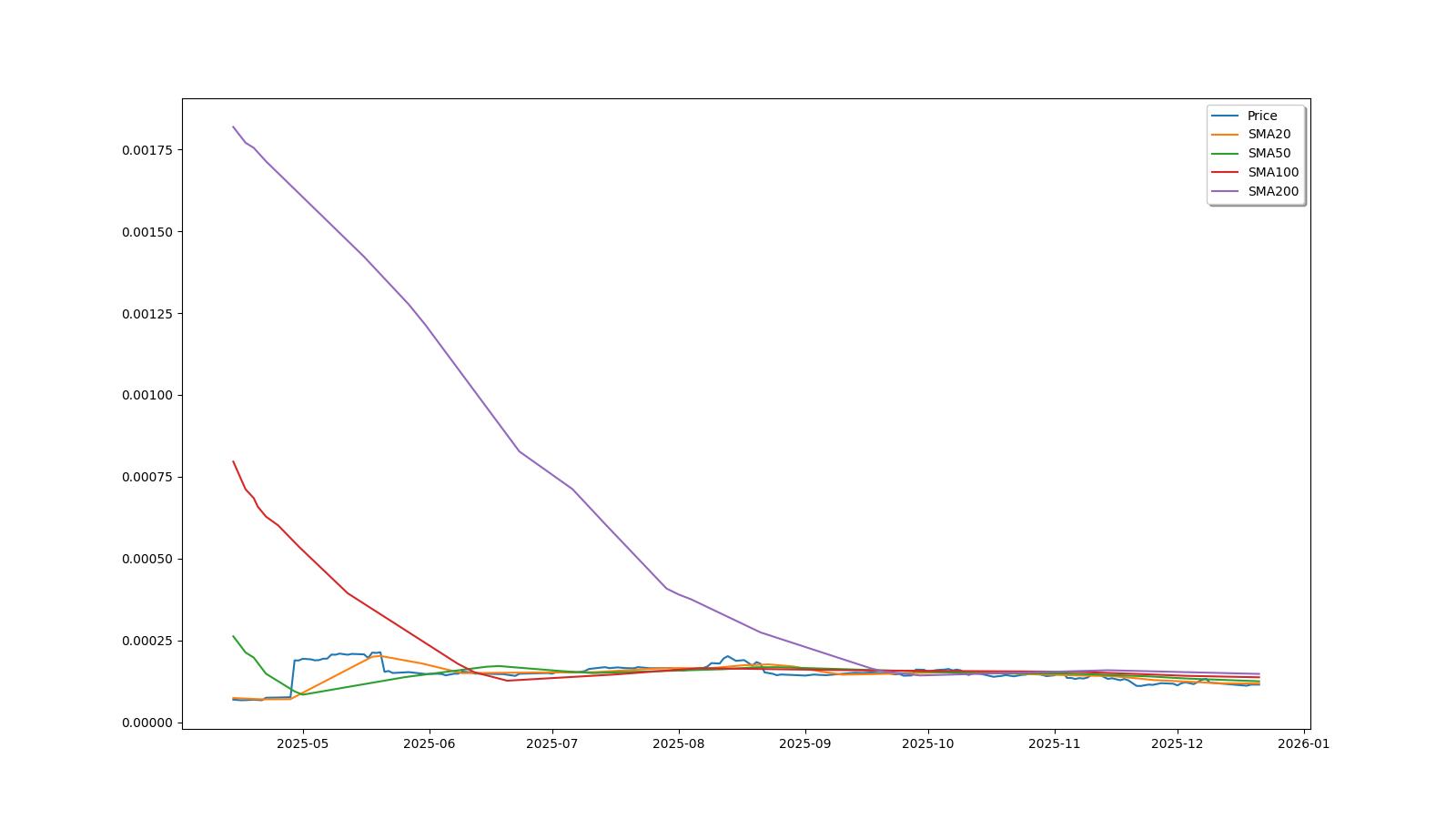 Morpheus Labs Simple Moving Averages