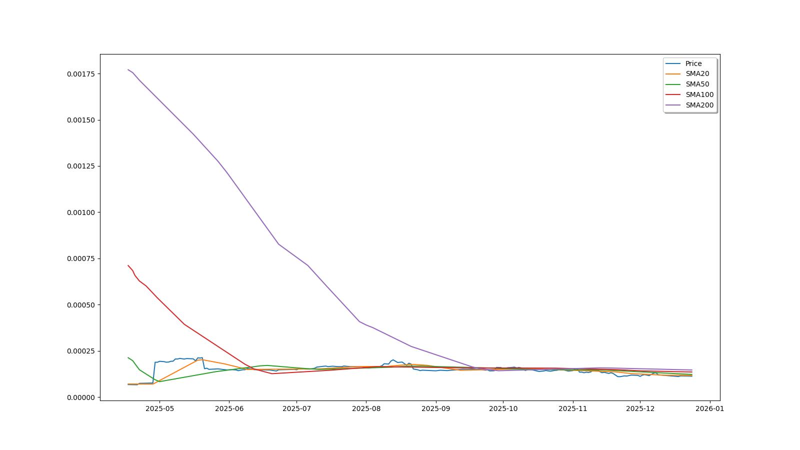 Morpheus Labs Simple Moving Averages