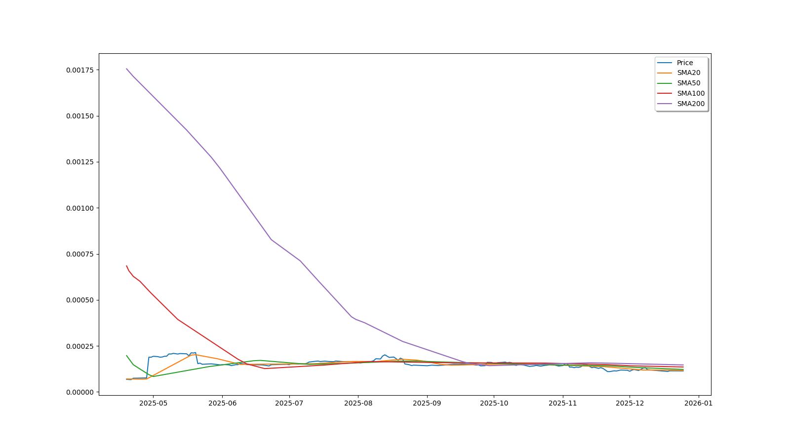 Morpheus Labs Simple Moving Averages