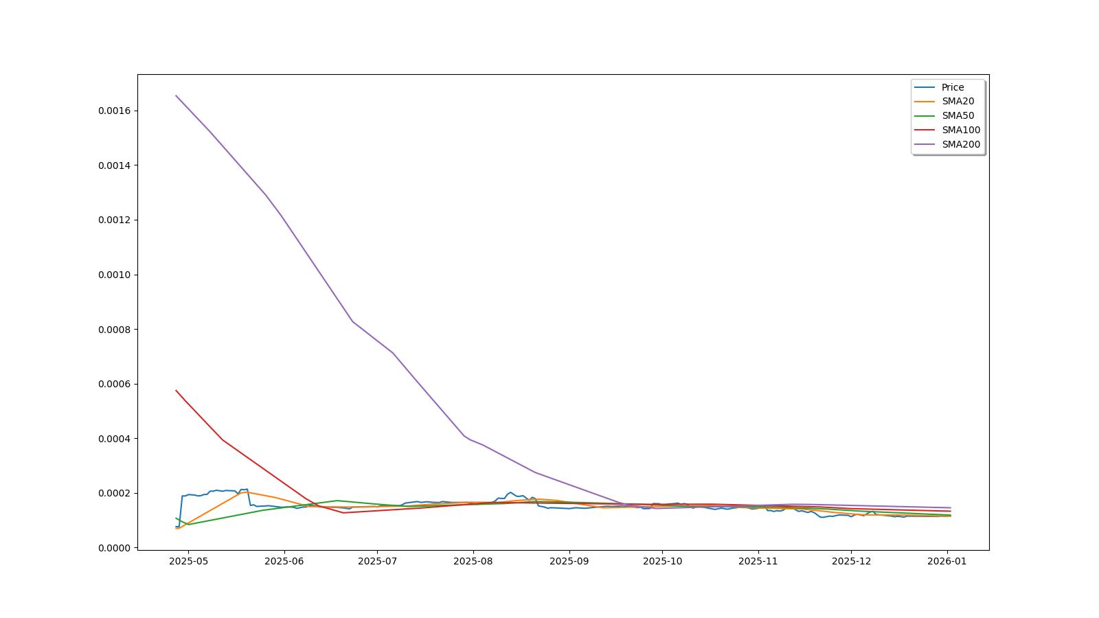 Morpheus Labs Simple Moving Averages