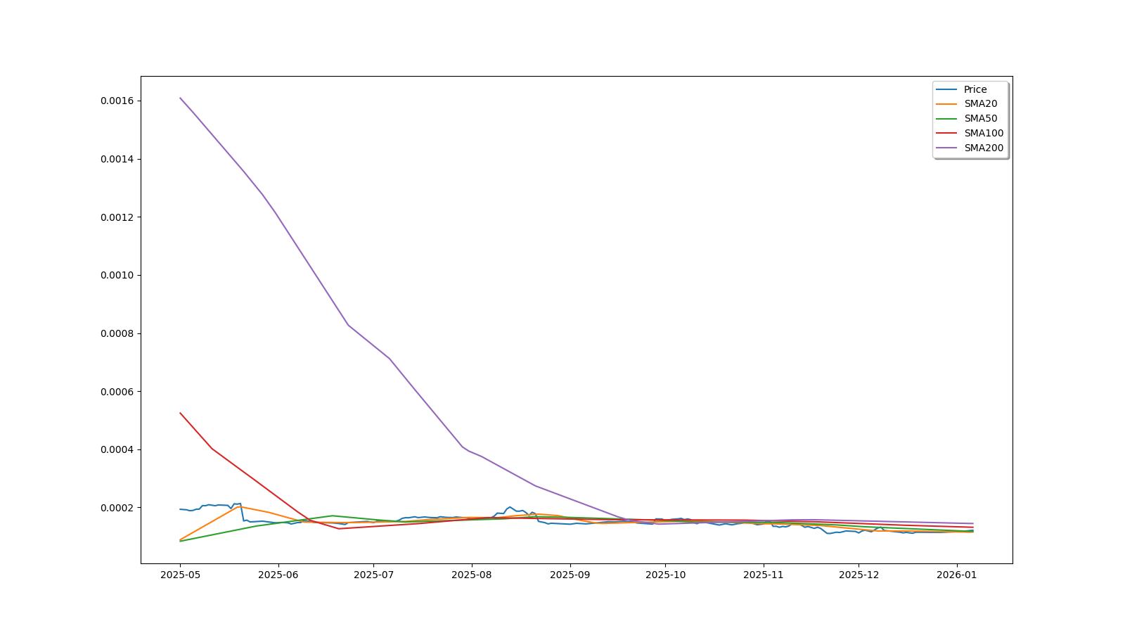 Morpheus Labs Simple Moving Averages