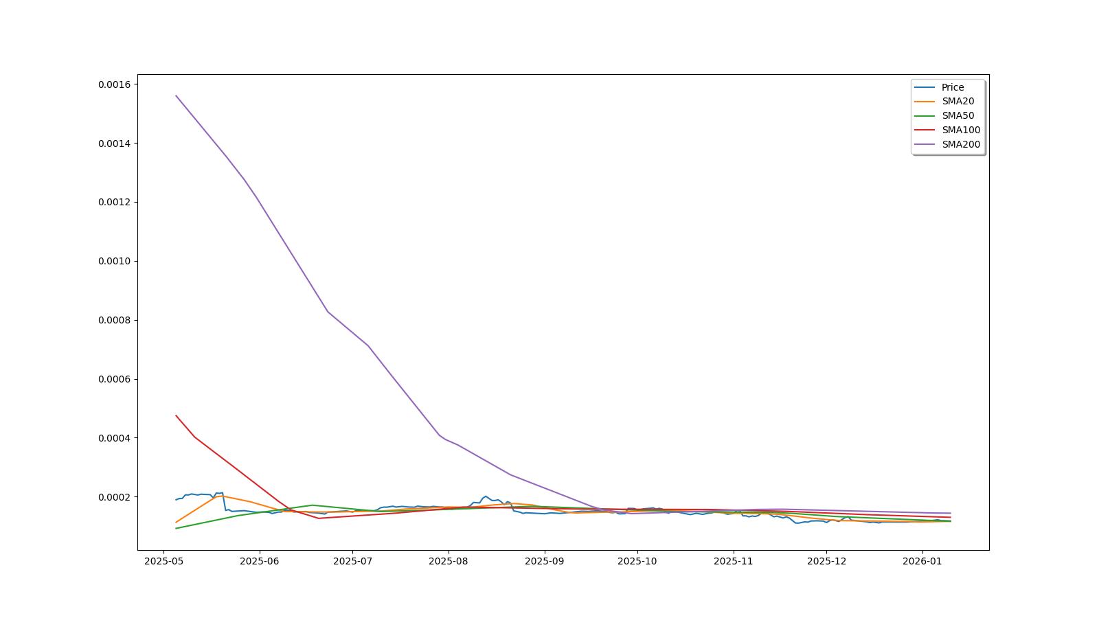 Morpheus Labs Simple Moving Averages