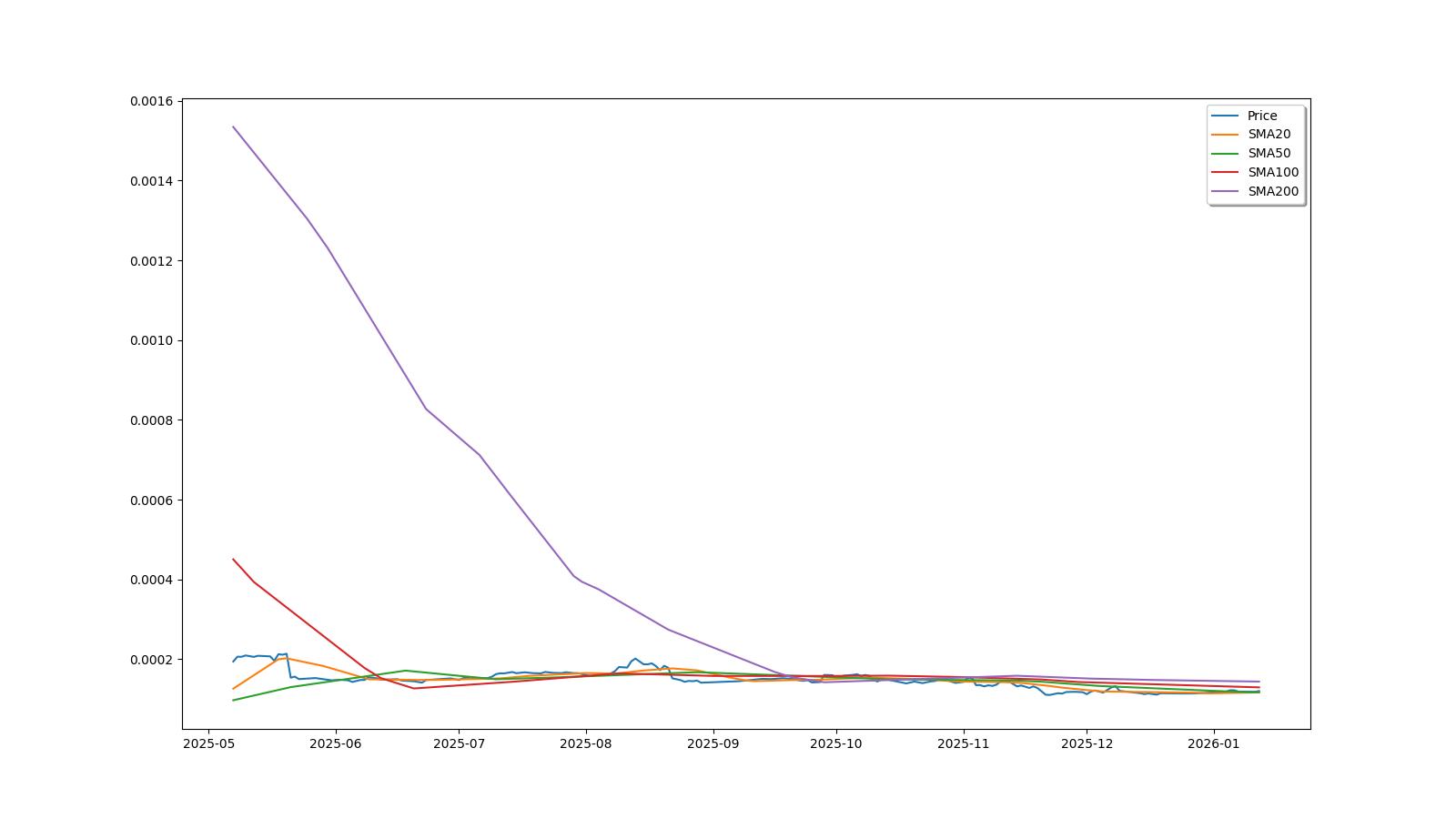 Morpheus Labs Simple Moving Averages