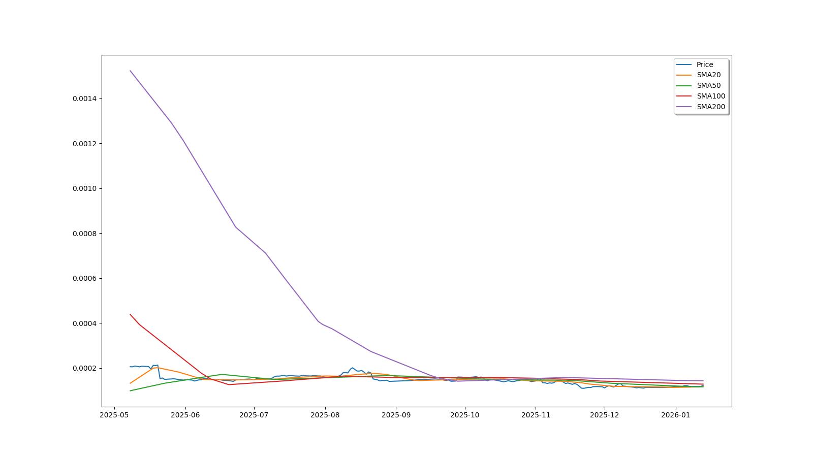 Morpheus Labs Simple Moving Averages