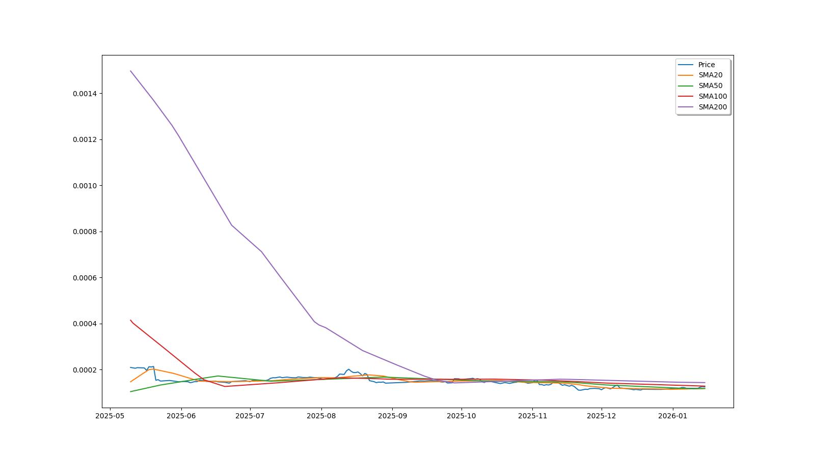 Morpheus Labs Simple Moving Averages