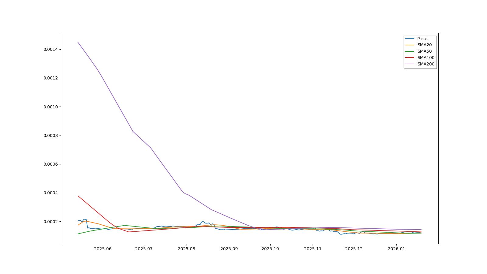 Morpheus Labs Simple Moving Averages