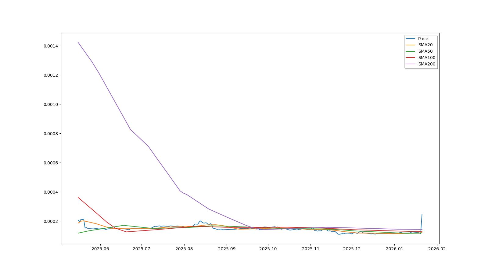 Morpheus Labs Simple Moving Averages