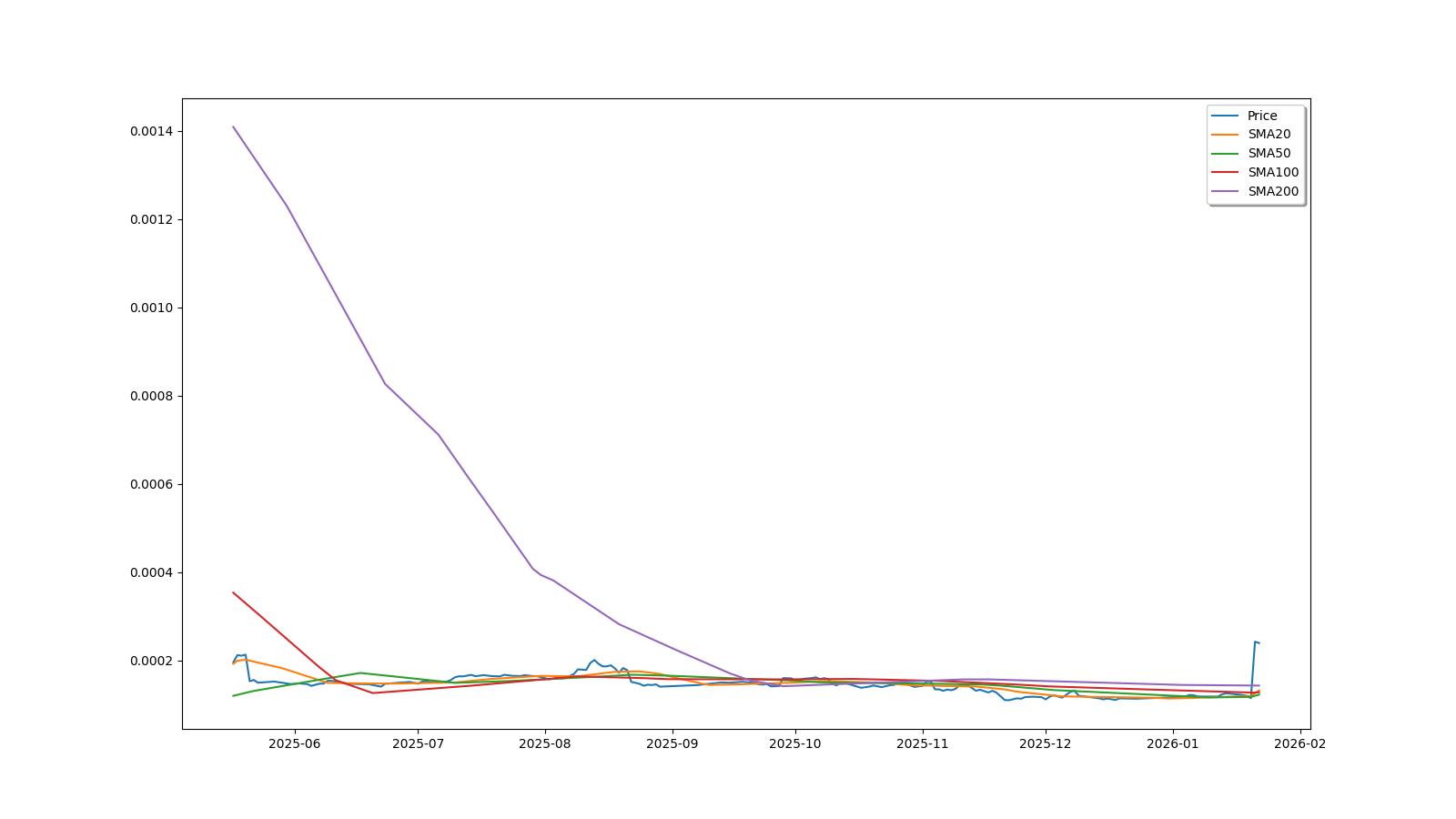 Morpheus Labs Simple Moving Averages