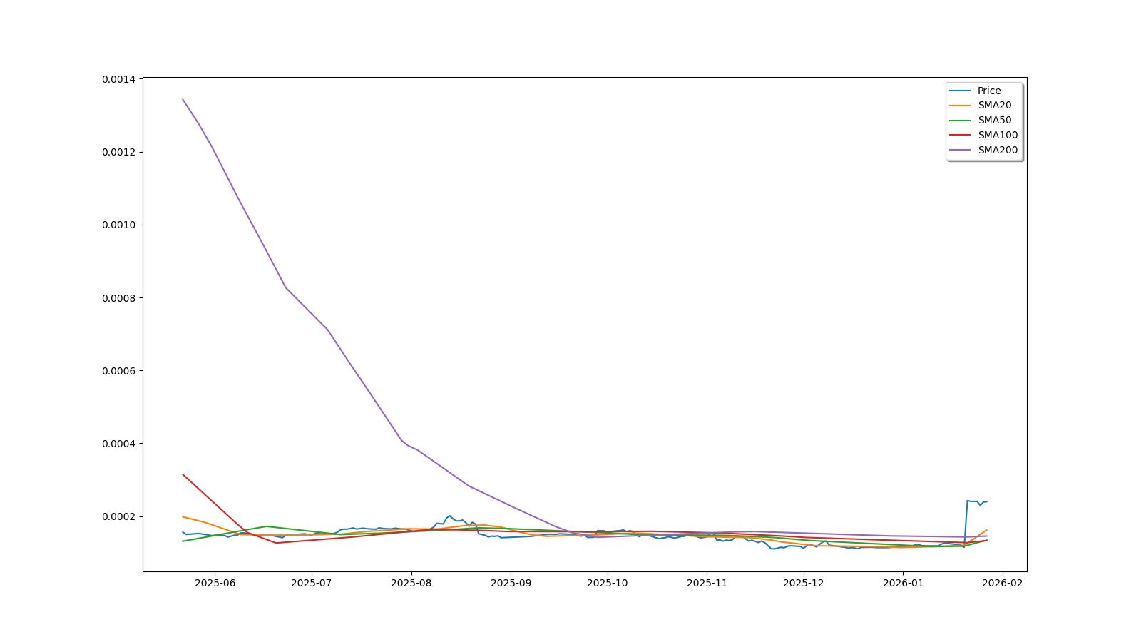 Morpheus Labs Simple Moving Averages