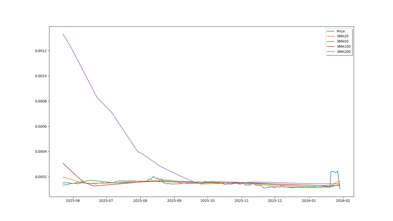 Morpheus Labs Simple Moving Averages