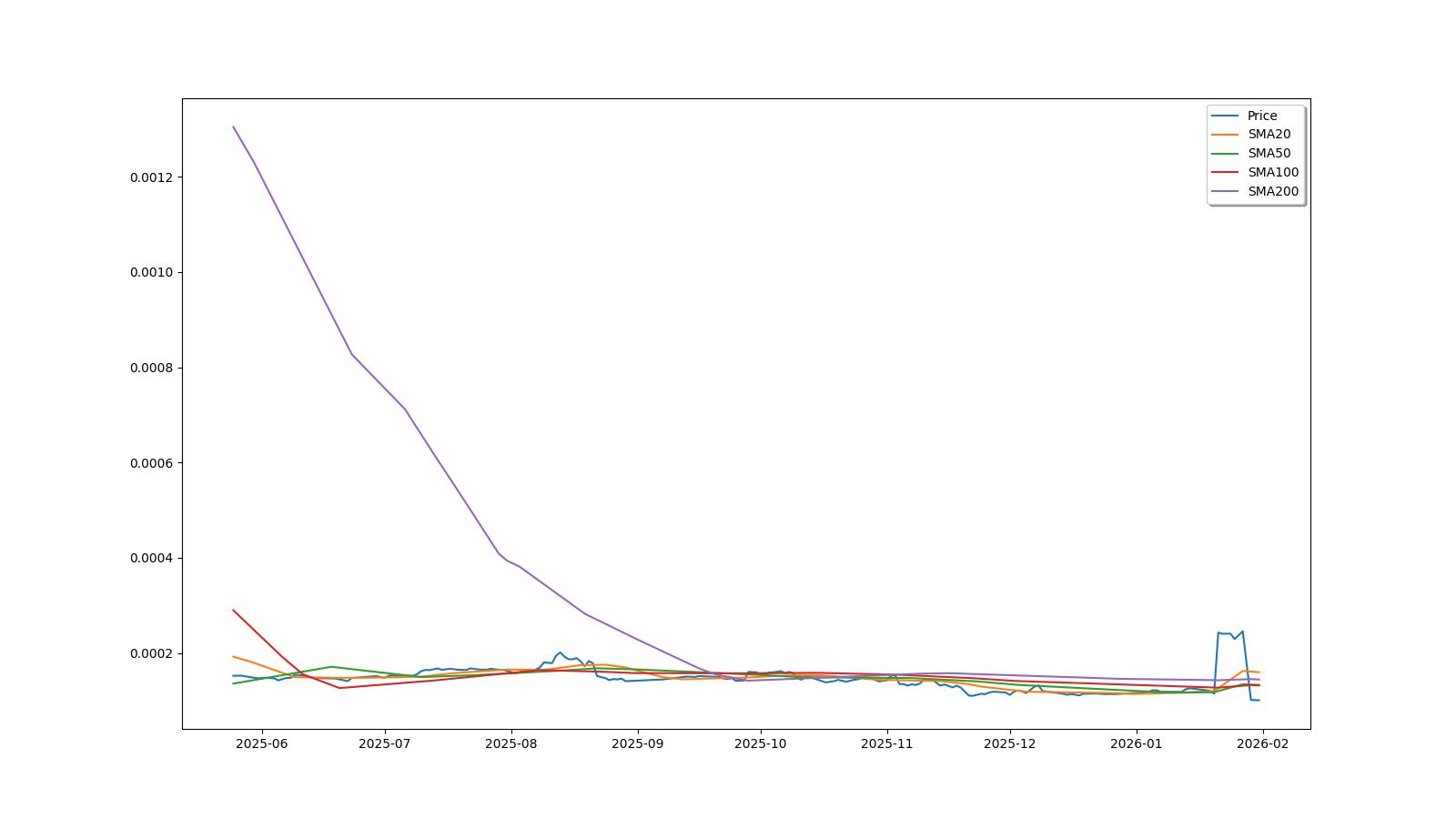 Morpheus Labs Simple Moving Averages