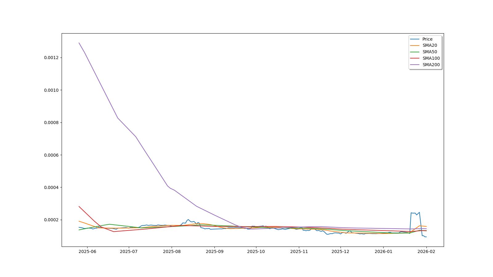 Morpheus Labs Simple Moving Averages