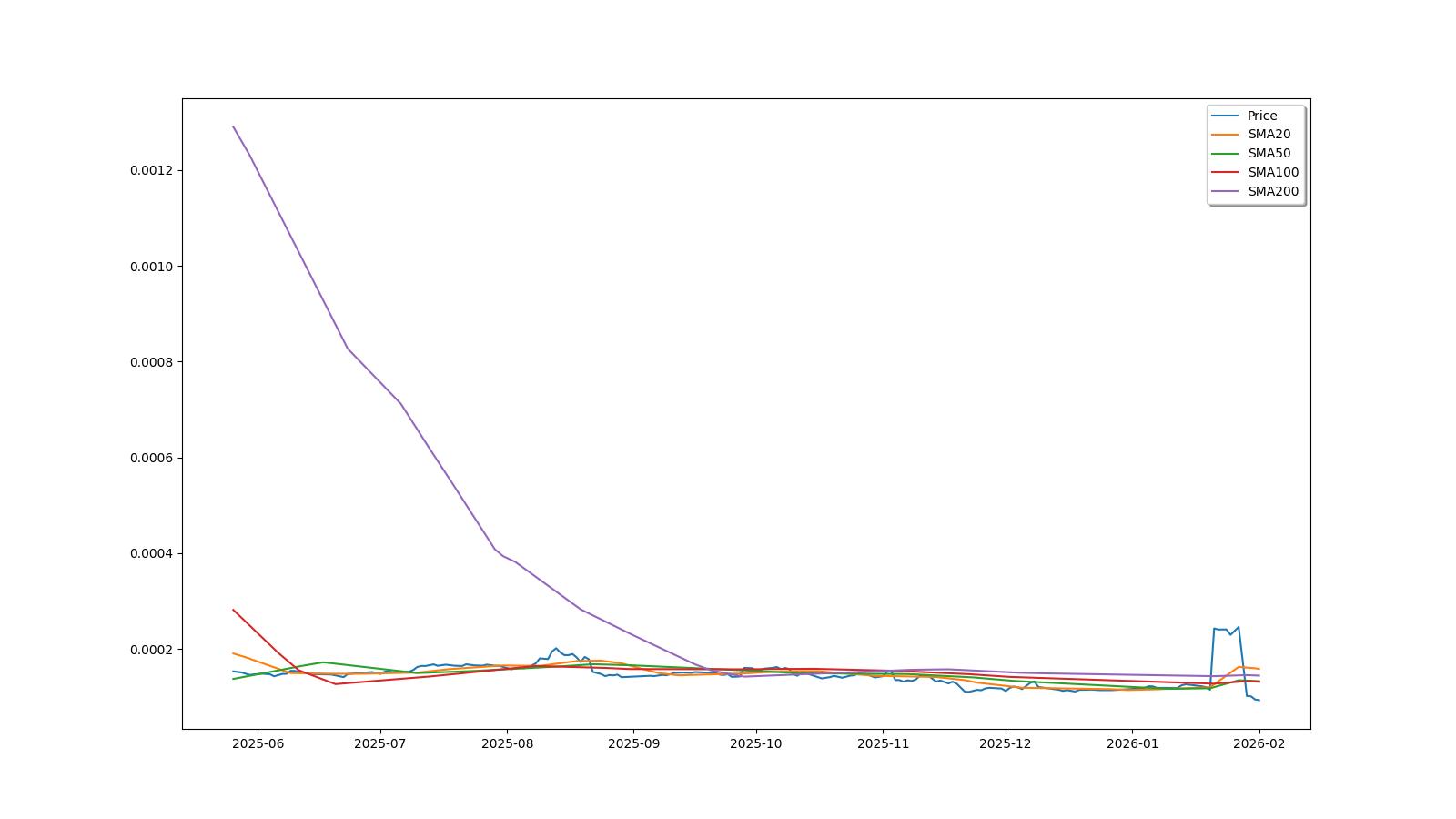 Morpheus Labs Simple Moving Averages