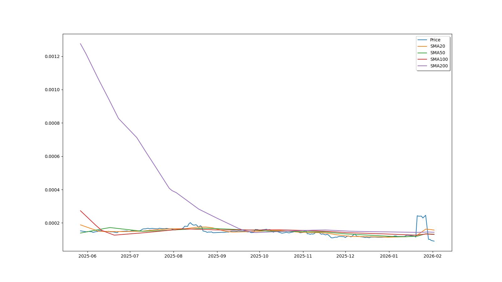 Morpheus Labs Simple Moving Averages