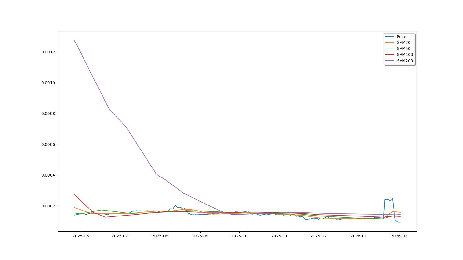 Morpheus Labs Simple Moving Averages