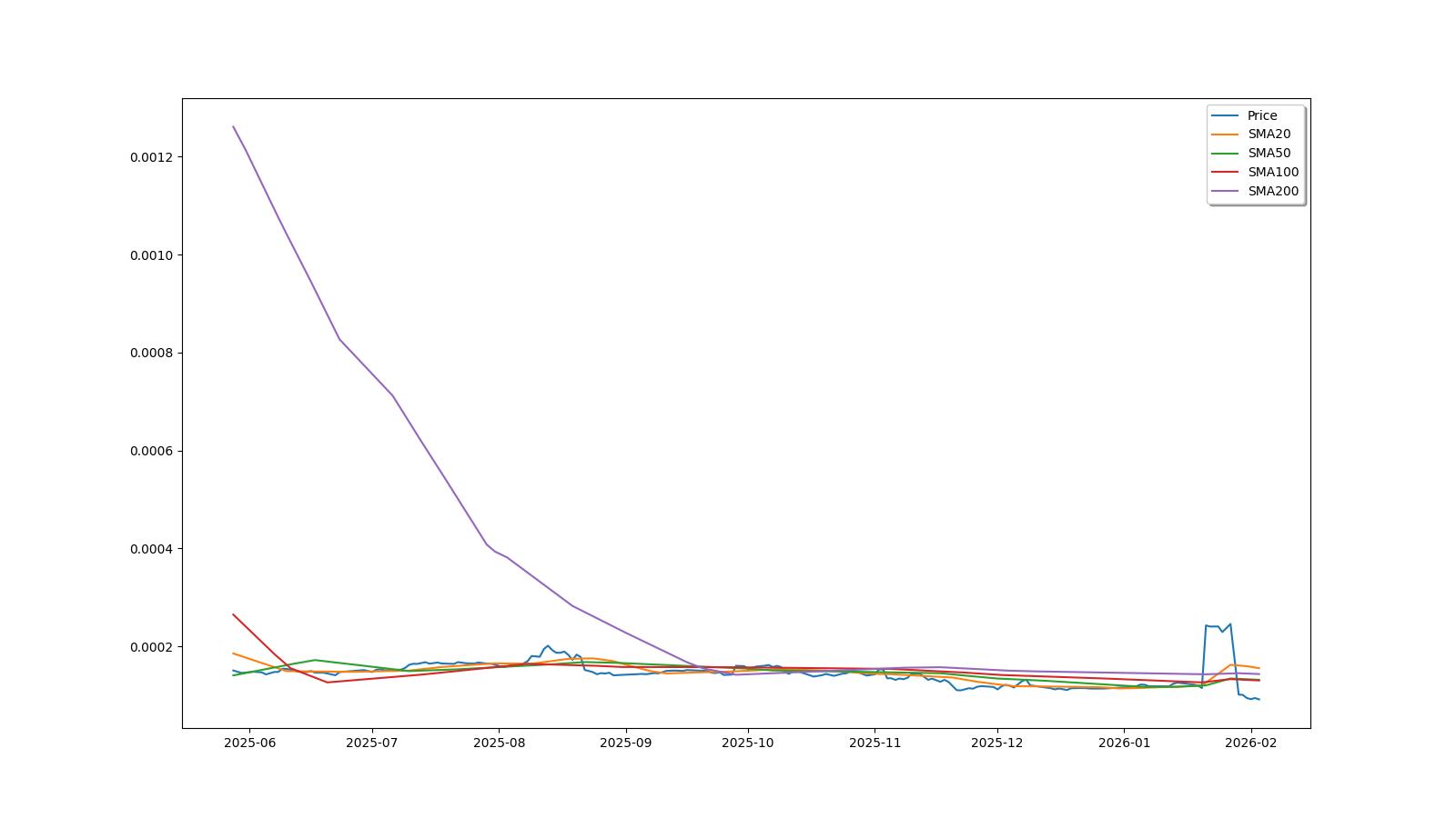 Morpheus Labs Simple Moving Averages