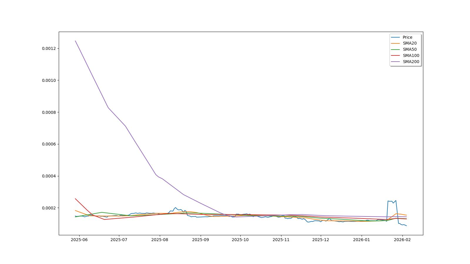 Morpheus Labs Simple Moving Averages