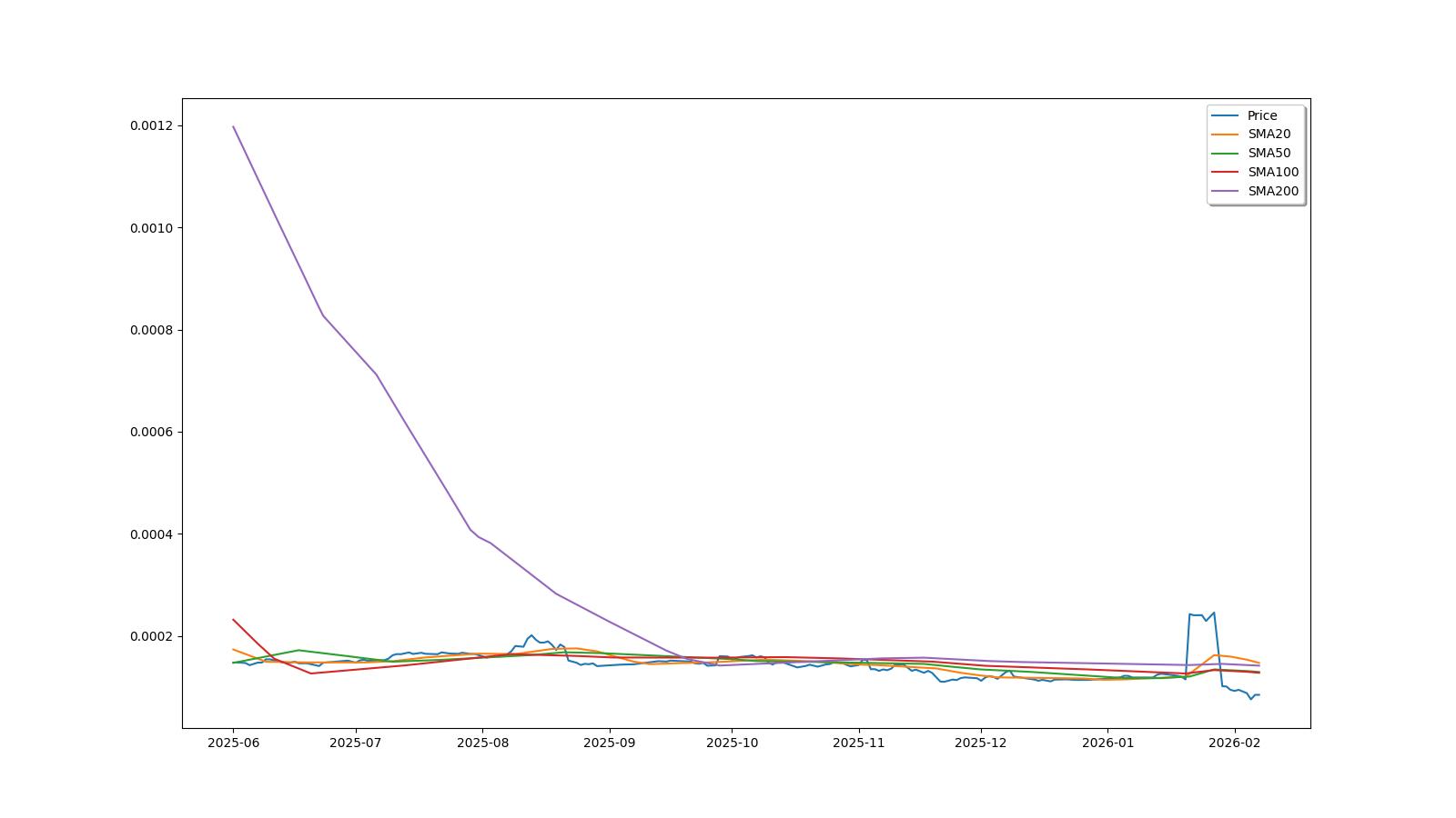 Morpheus Labs Simple Moving Averages