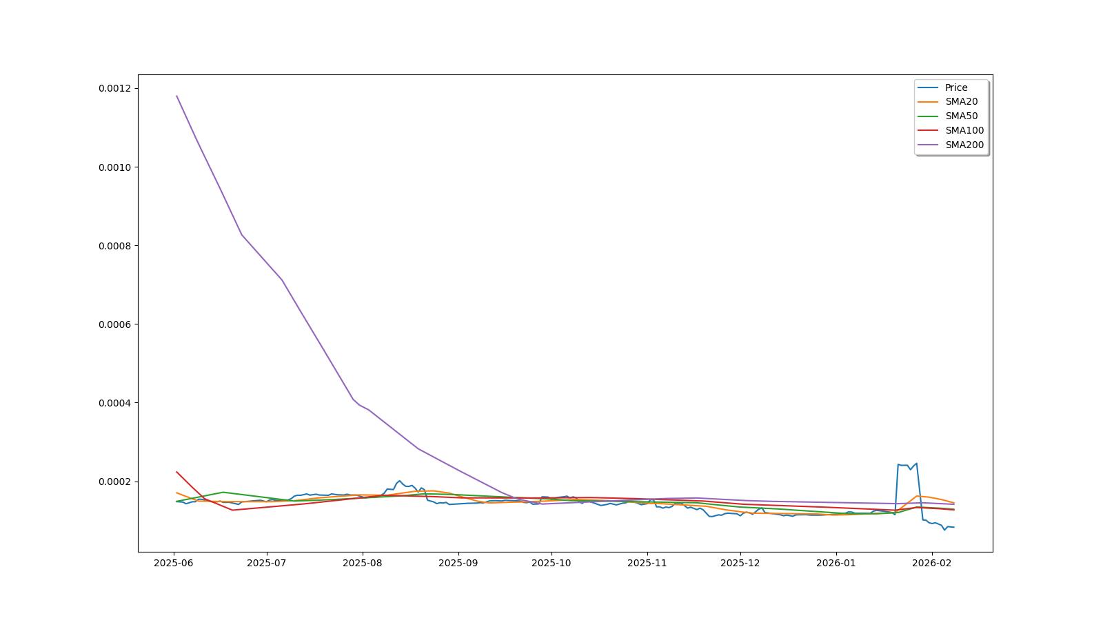 Morpheus Labs Simple Moving Averages