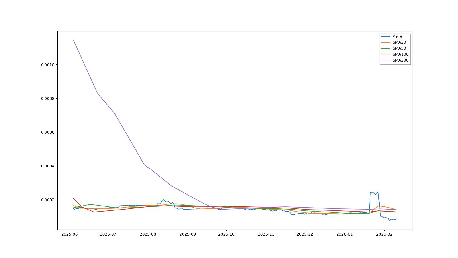 Morpheus Labs Simple Moving Averages