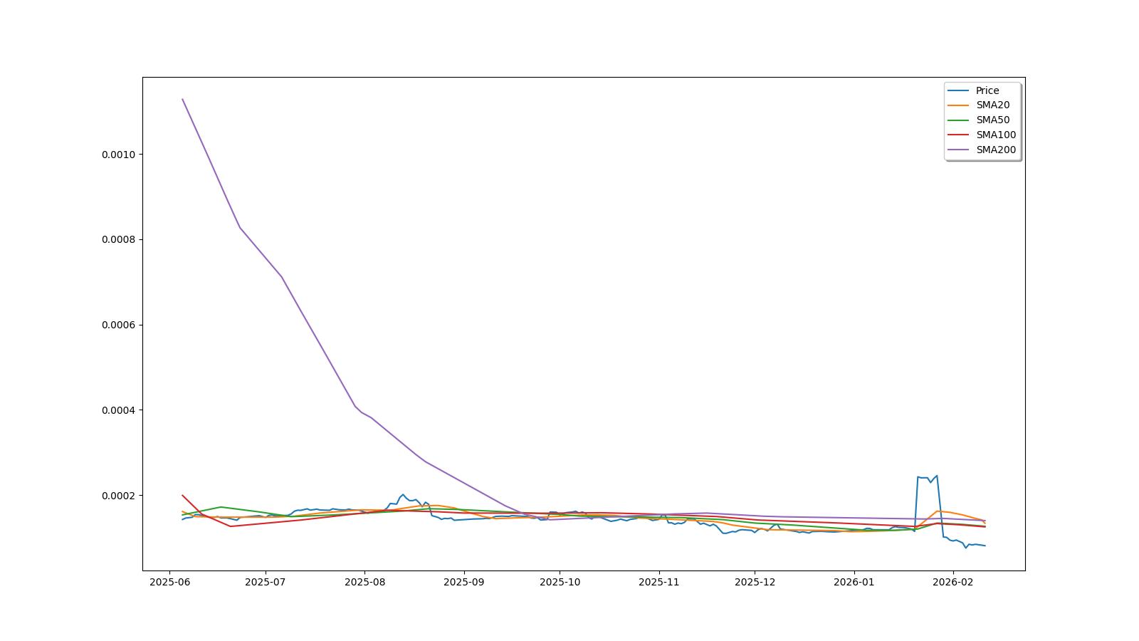 Morpheus Labs Simple Moving Averages