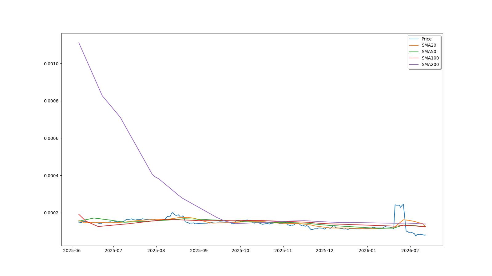 Morpheus Labs Simple Moving Averages