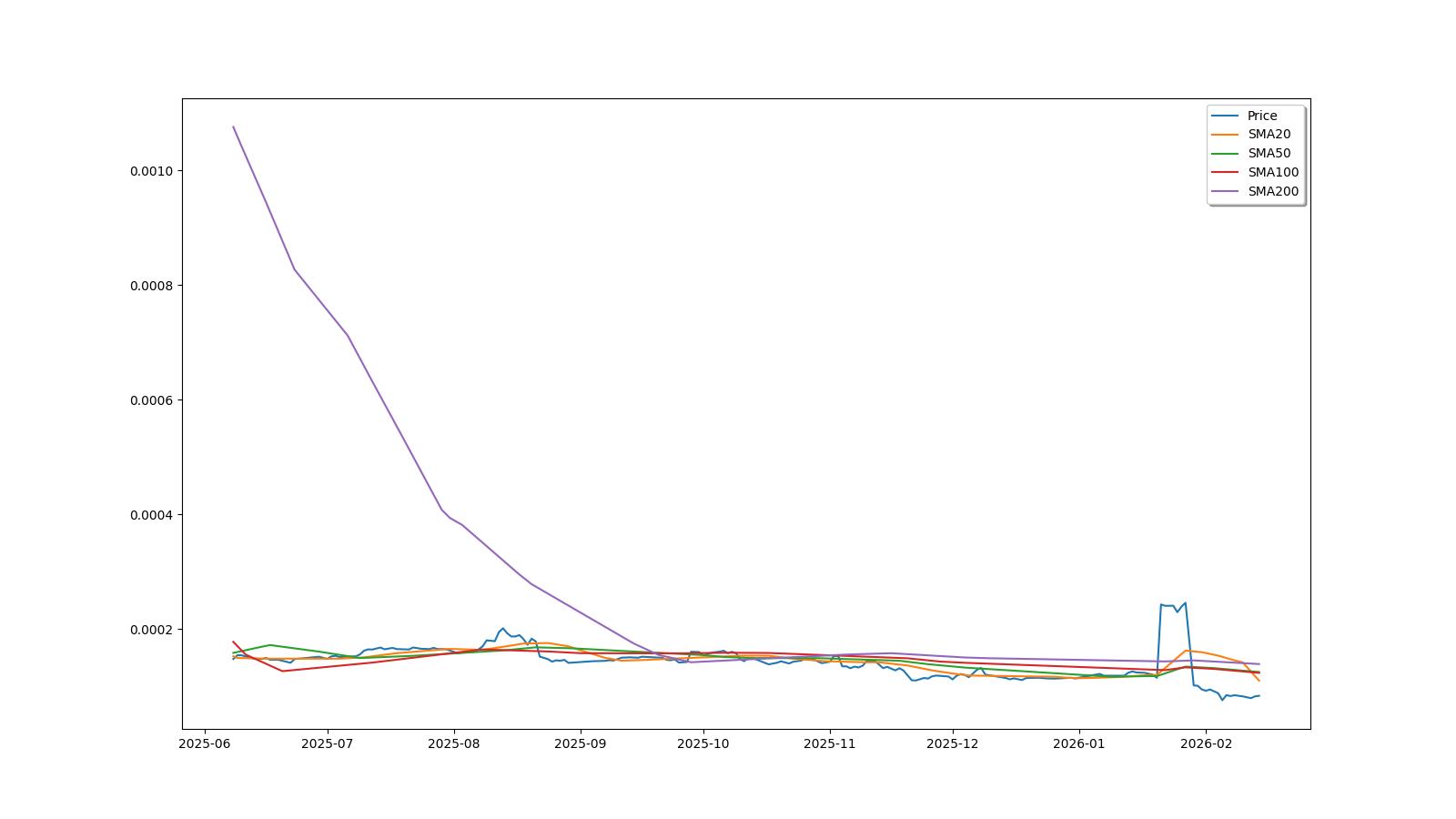 Morpheus Labs Simple Moving Averages