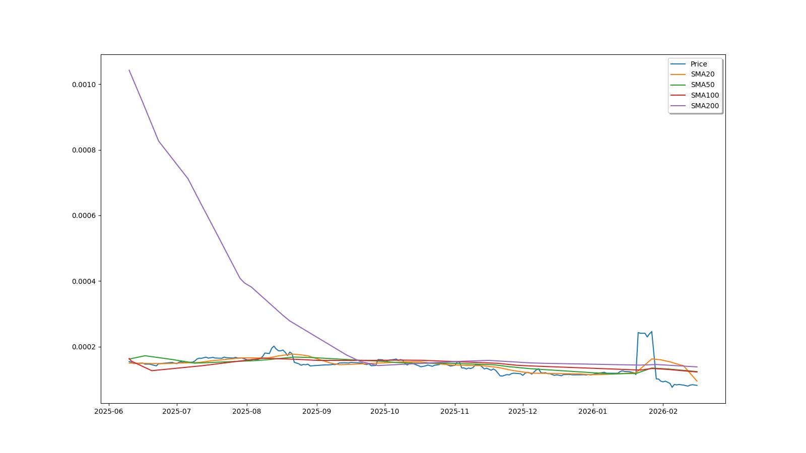 Morpheus Labs Simple Moving Averages