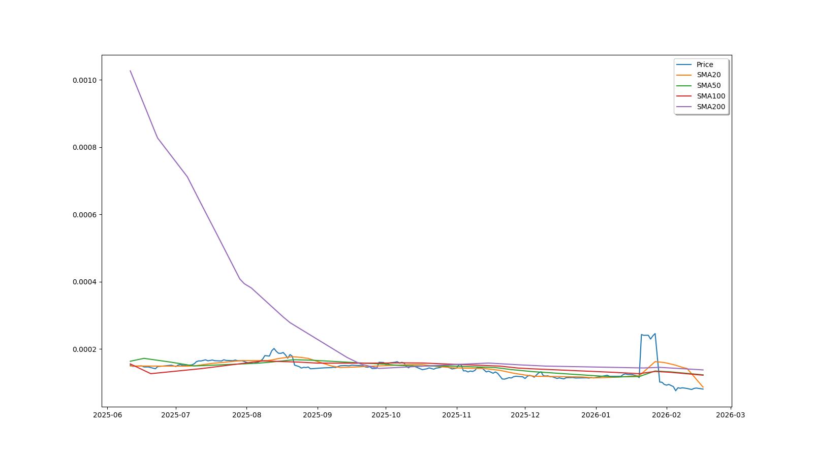 Morpheus Labs Simple Moving Averages