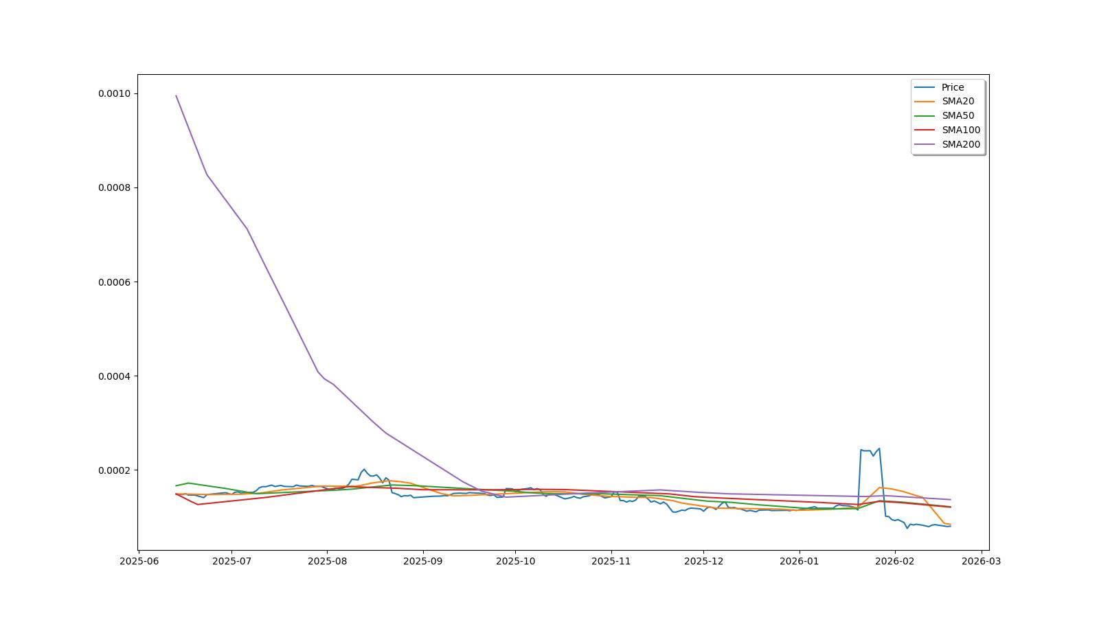 Morpheus Labs Simple Moving Averages