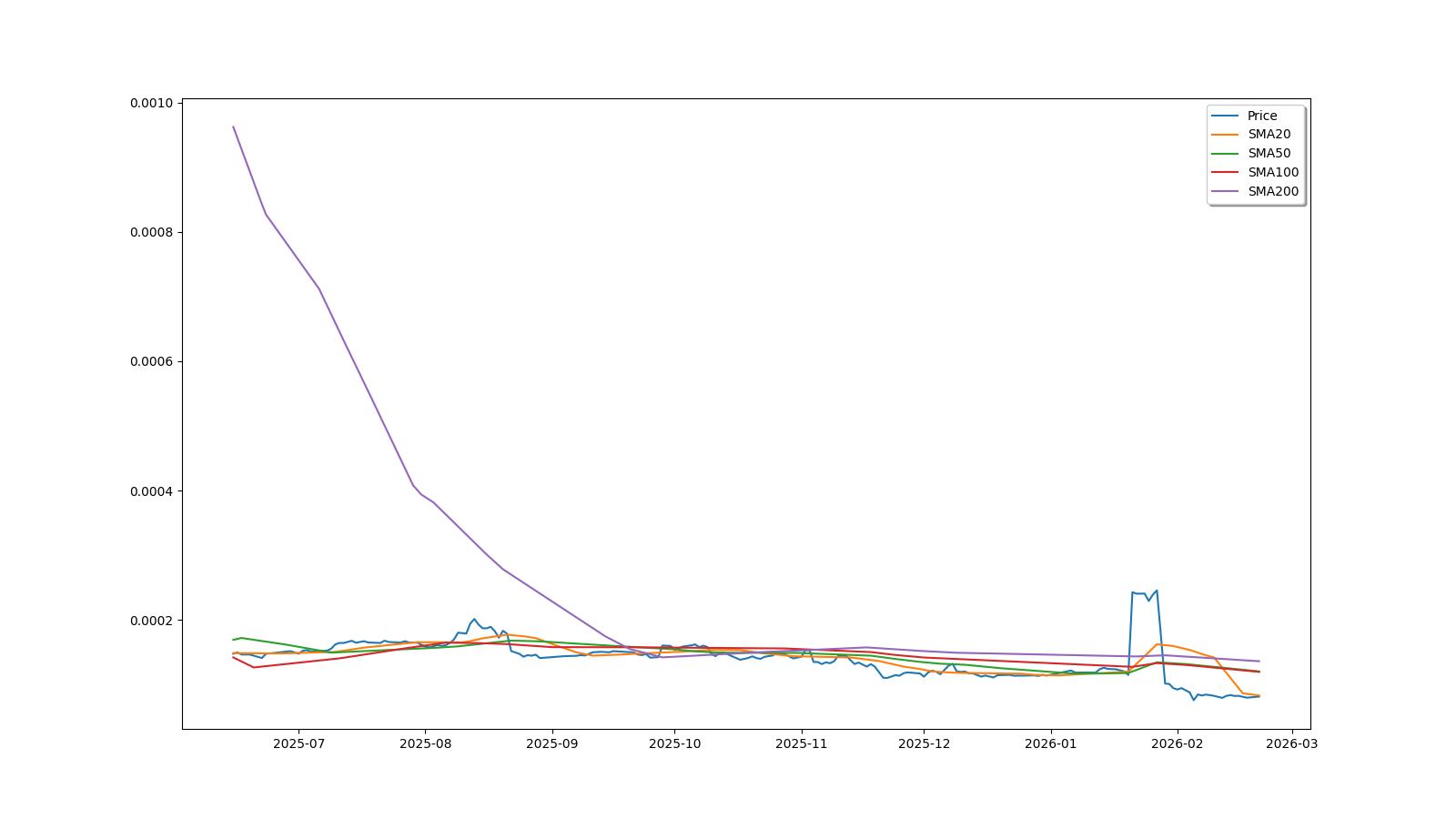 Morpheus Labs Simple Moving Averages