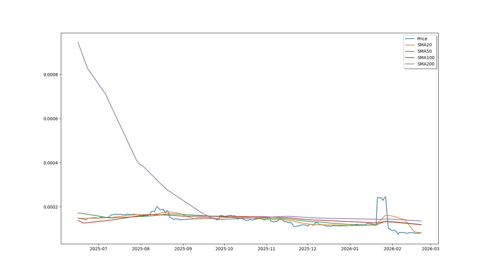 Morpheus Labs Simple Moving Averages