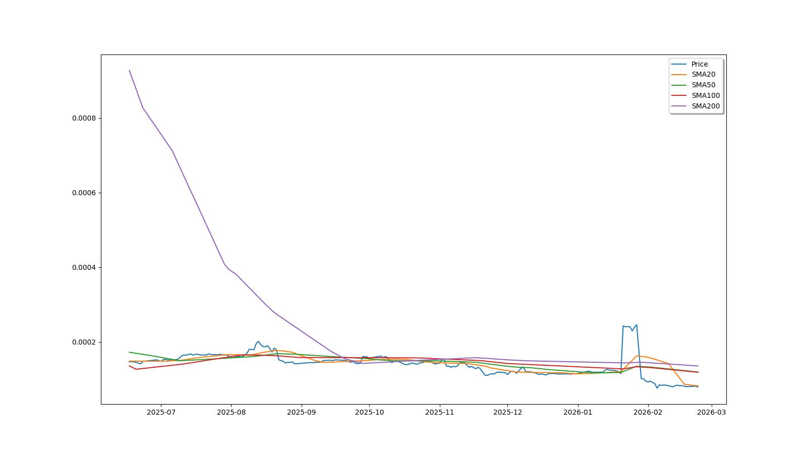 Morpheus Labs Simple Moving Averages