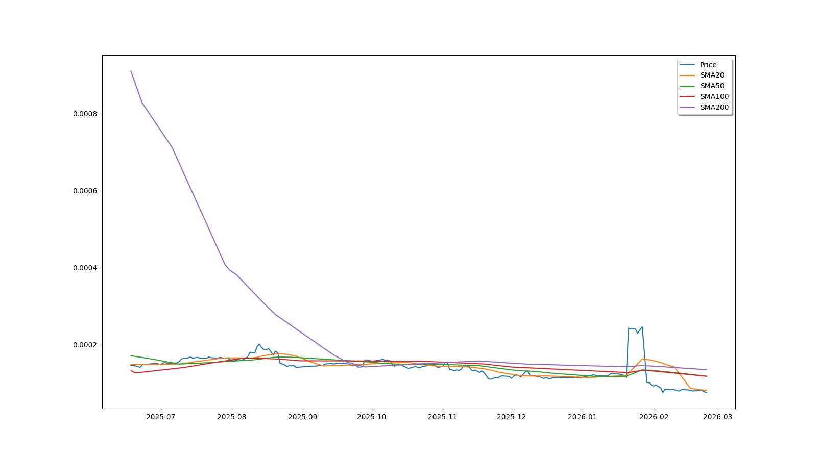 Morpheus Labs Simple Moving Averages