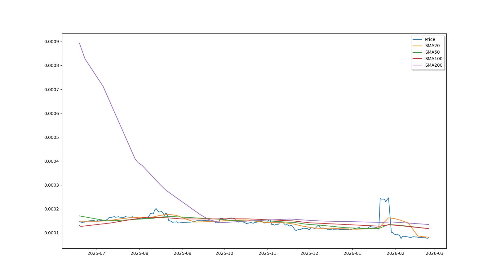 Morpheus Labs Simple Moving Averages