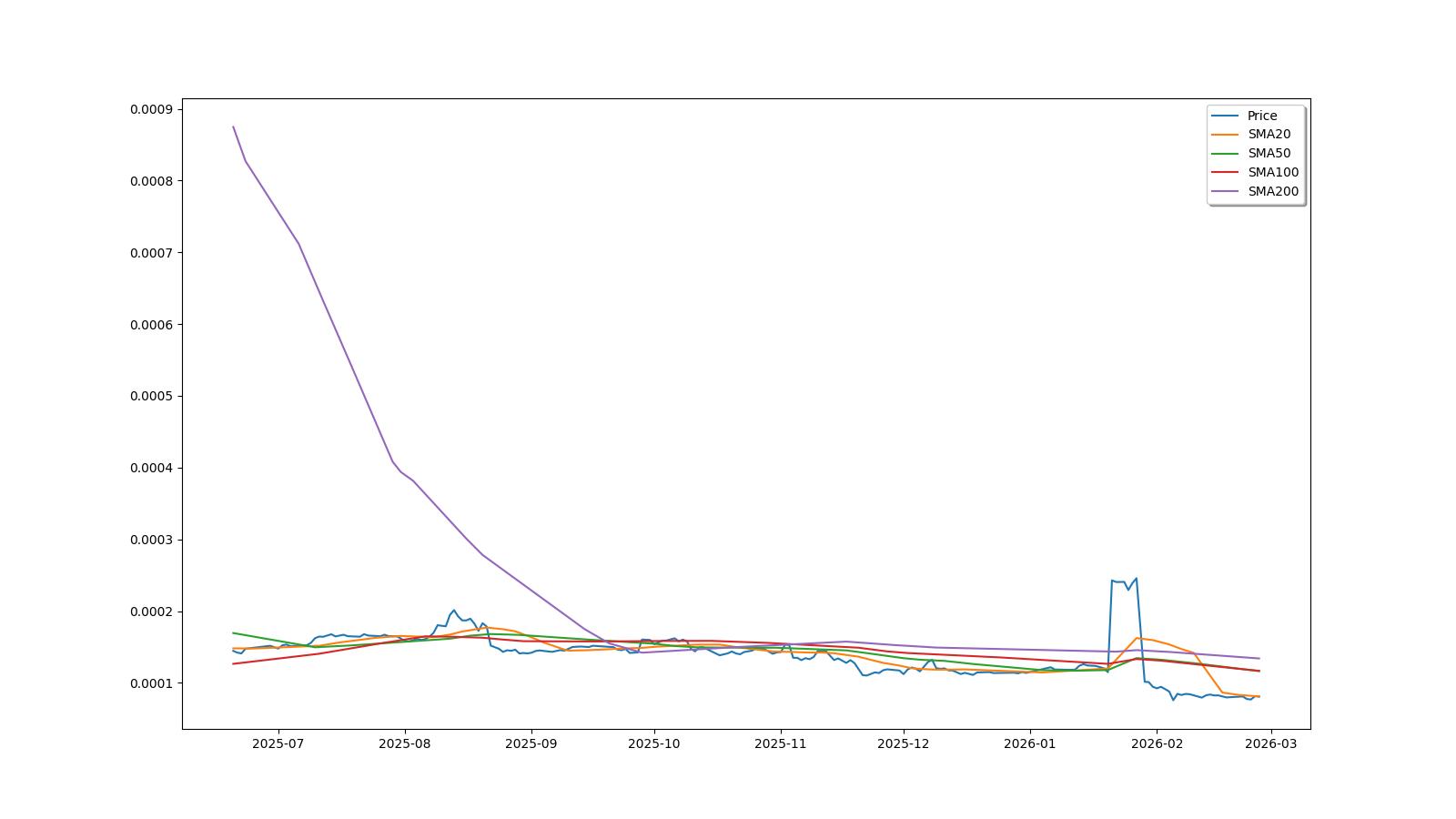 Morpheus Labs Simple Moving Averages
