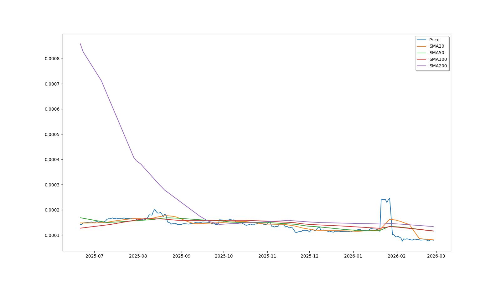 Morpheus Labs Simple Moving Averages