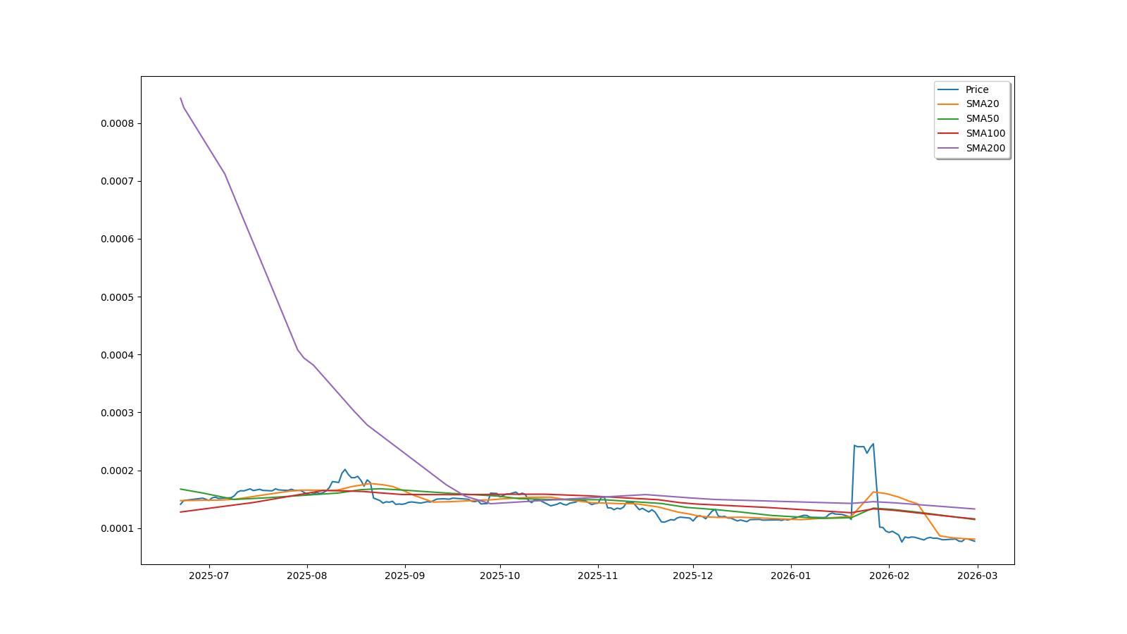 Morpheus Labs Simple Moving Averages