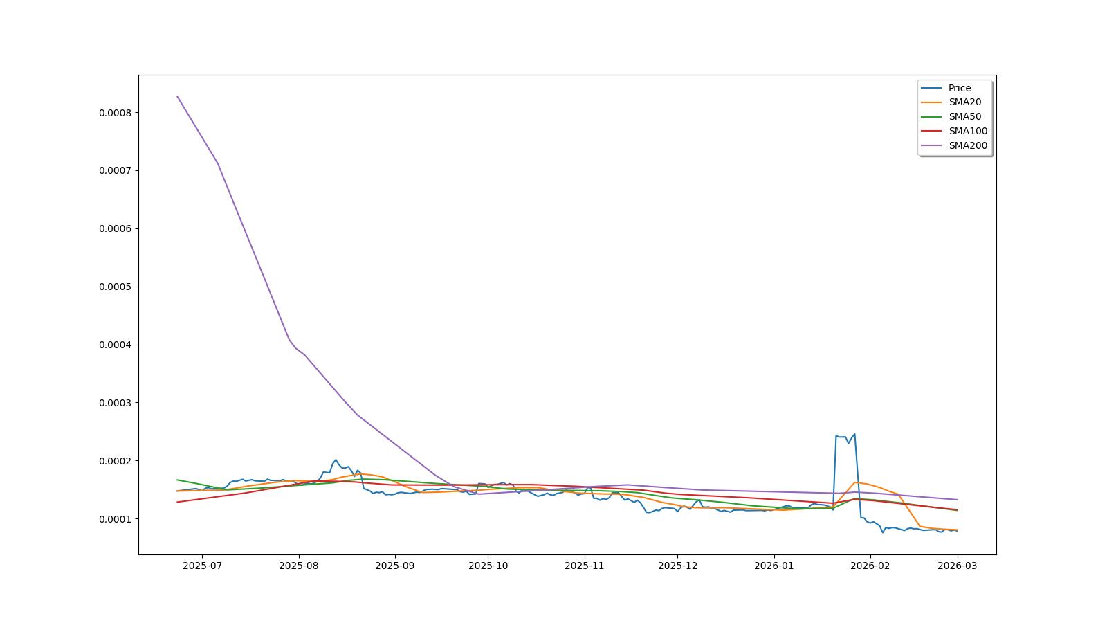 Morpheus Labs Simple Moving Averages